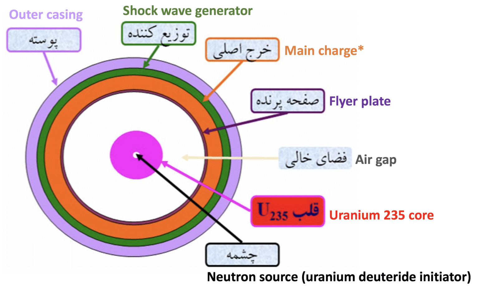 Iranian Nuclear Weapon Schematic