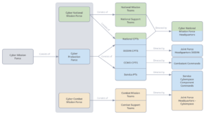 United States Cyber Force