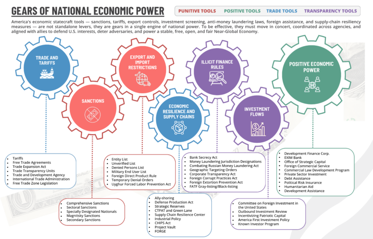 A Gameplan for American Economic Security: